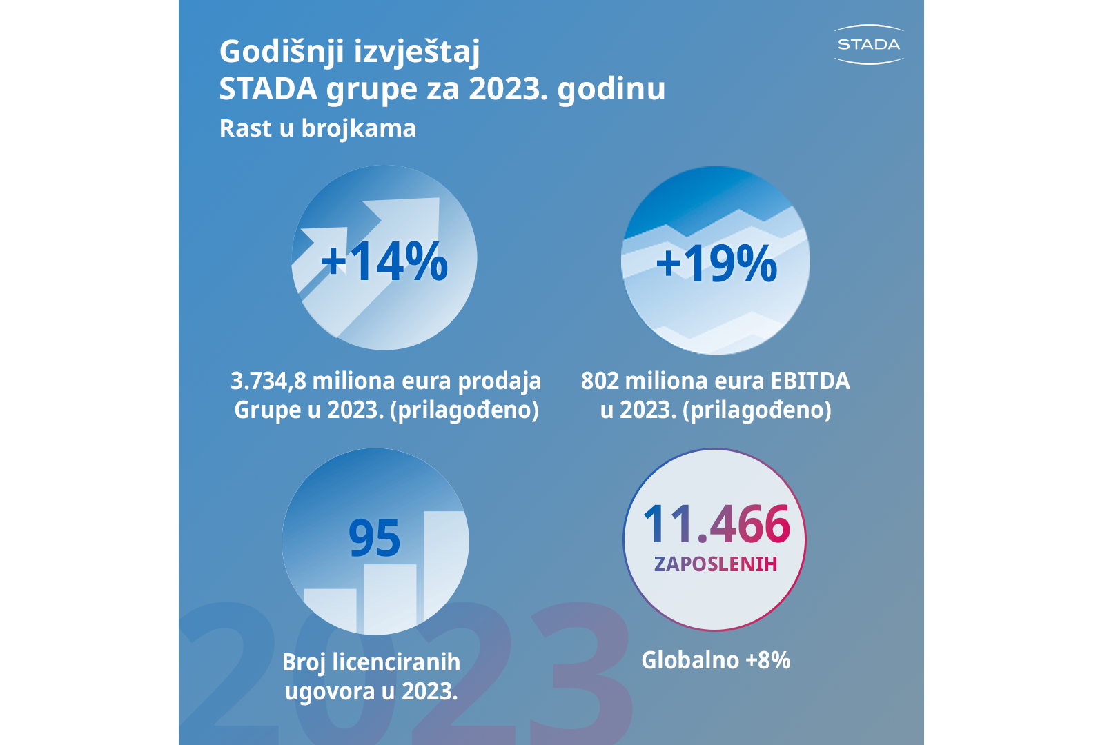 STADA ostvarila dvocifreni rast prodaje i dobiti u 2023. godini